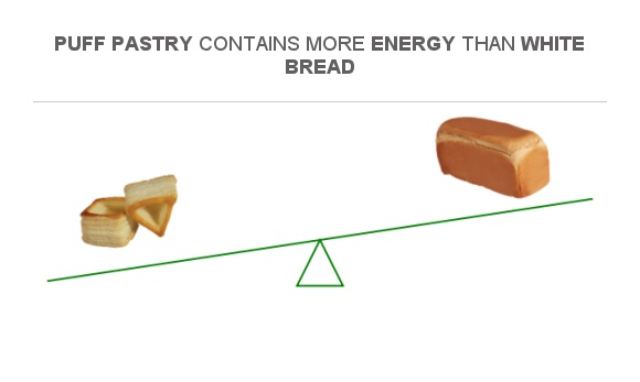 Compare Calories in Puff pastry to Calories in White bread