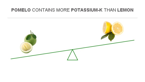 Compare Potassium in Pomelo to Potassium in Lemon