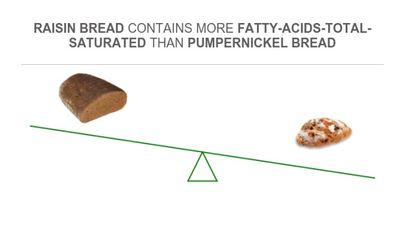 Compare Saturated fat in Pumpernickel bread to Saturated fat in Raisin ...