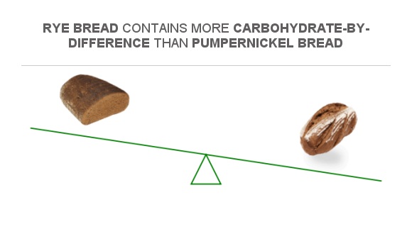 Compare Carbs in Pumpernickel bread to Carbs in Rye bread