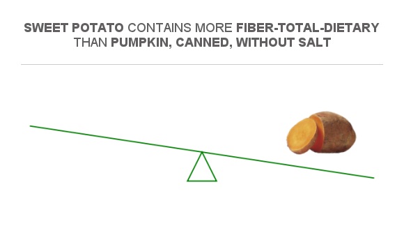 Compare Fiber in Pumpkin, canned, without salt to Fiber in Sweet potato