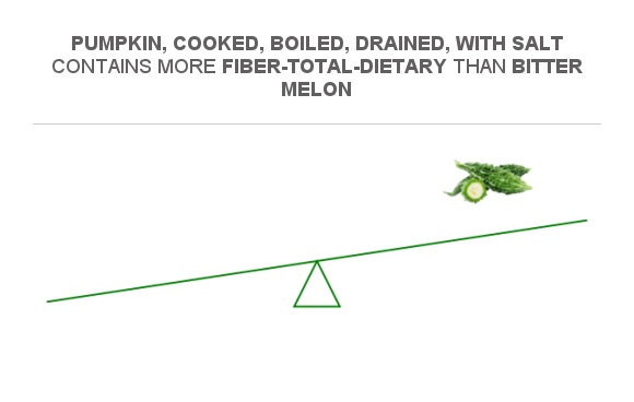 Compare Fiber in Pumpkin, cooked, boiled, drained, with salt to Fiber ...