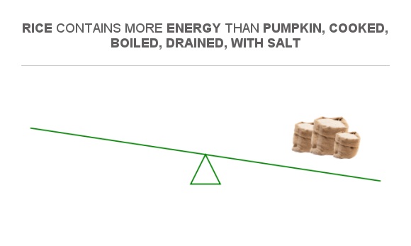 Compare Calories in Pumpkin, cooked, boiled, drained, with salt to ...