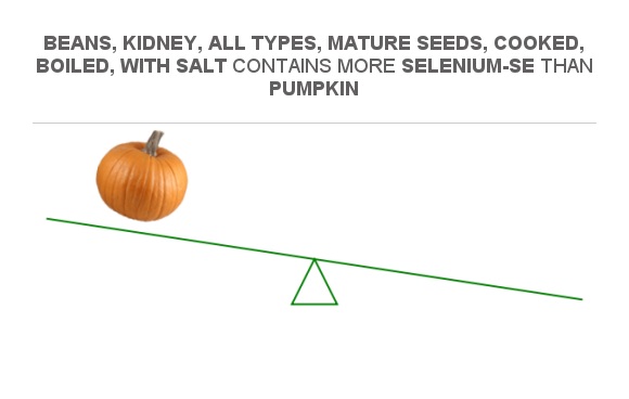 Compare Selenium in Pumpkin to Selenium in Beans, kidney, all types ...