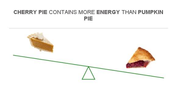 Compare Calories in Pumpkin pie to Calories in Cherry pie