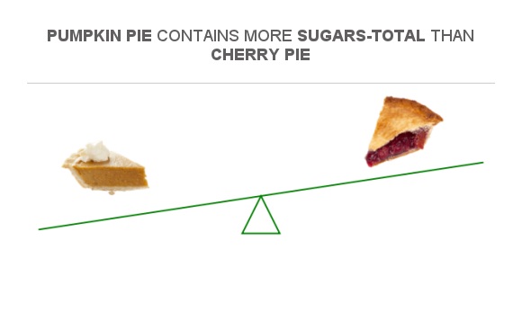 Compare Sugar in Pumpkin pie to Sugar in Cherry pie