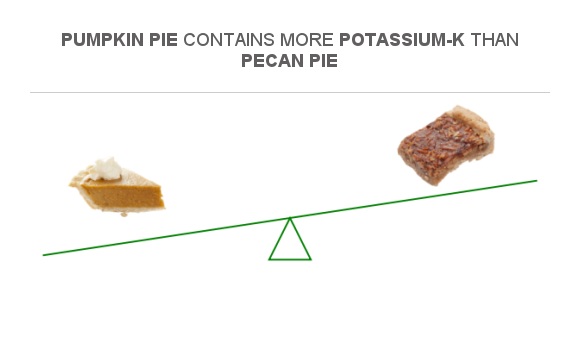Compare Potassium in Pumpkin pie to Potassium in Pecan pie