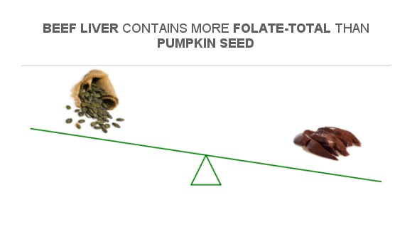 Compare Folate in Pumpkin seed to Folate in Beef Liver