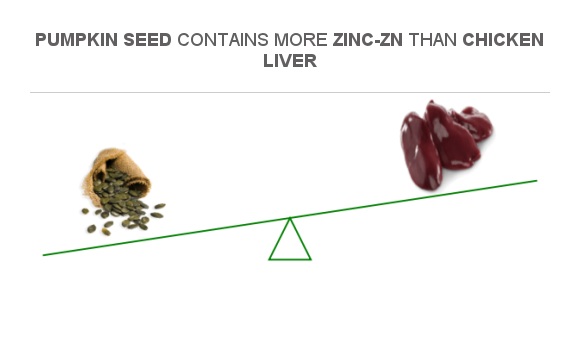 Compare Zinc in Pumpkin seeds to Zinc in Chicken liver