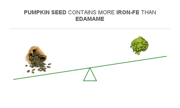 Compare Iron in Pumpkin seeds to Iron in Edamame