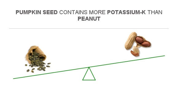 Compare Potassium in Pumpkin seeds to Potassium in Peanut