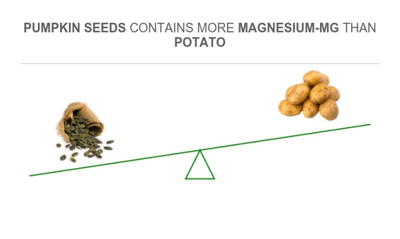 Compare Magnesium in Pumpkin seeds to Magnesium in Potato