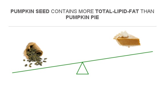 Compare Fats in Pumpkin seeds to Fats in Pumpkin pie