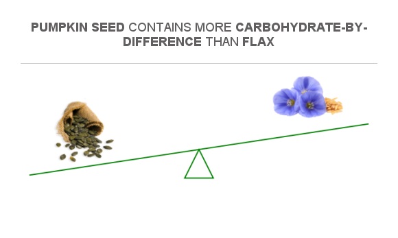 Compare Carbs in Pumpkin seeds to Carbs in Flax seeds