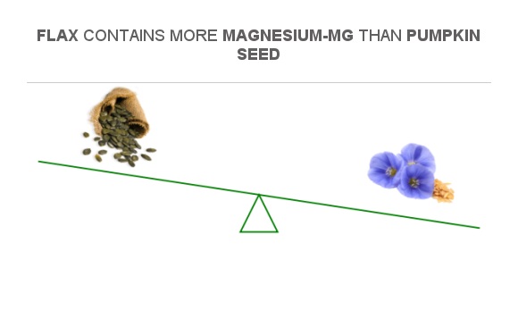 Compare Magnesium in Pumpkin seed to Magnesium in Flax seeds Compare Magnesium in Pumpkin seed to Magnesium in Flax seeds