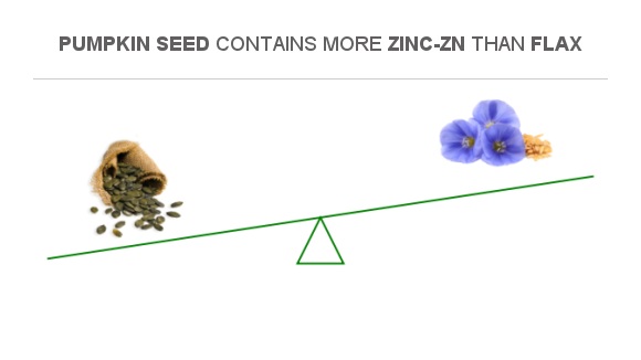 Compare Zinc in Pumpkin seeds to Zinc in Flax seeds