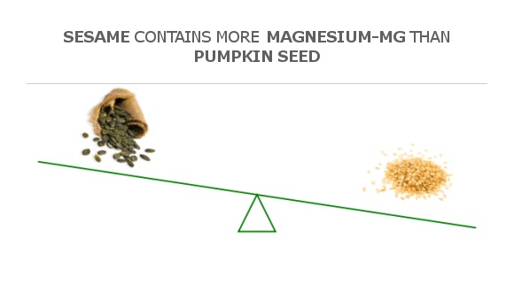 Compare Magnesium in Pumpkin seeds to Magnesium in Sesame