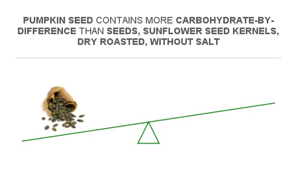 Compare Carbs in Pumpkin seeds to Carbs in Seeds, sunflower seed ... Compare Carbs in Pumpkin seeds to Carbs in Seeds, sunflower seed ...