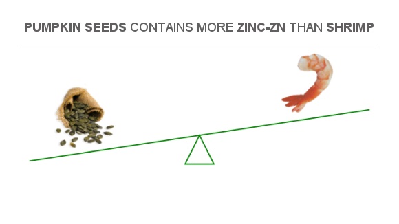 Compare Zinc in Pumpkin seeds to Zinc in Shrimp