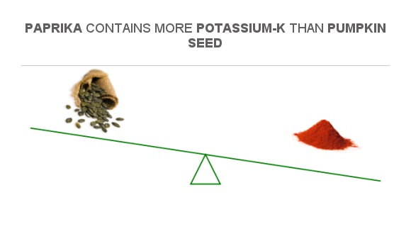 Compare Potassium in Pumpkin seed to Potassium in Paprika