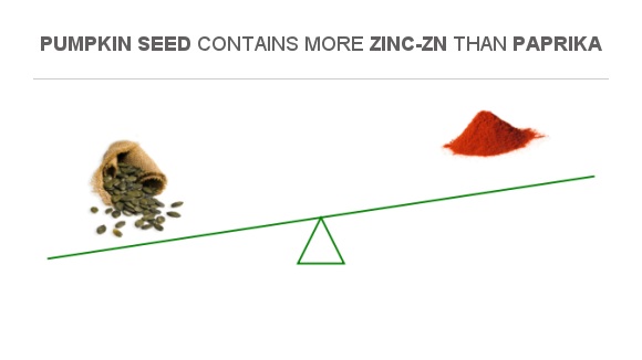 Compare Zinc in Pumpkin seed to Zinc in Paprika