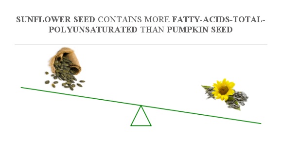 Compare Polyunsaturated fat in Pumpkin seeds to Polyunsaturated fat in ...
