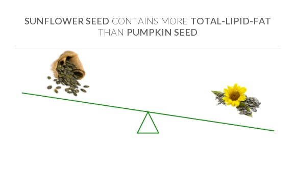 Compare Fats in Pumpkin seeds to Fats in Sunflower seeds