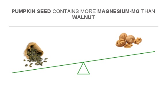 Compare Magnesium in Pumpkin seeds to Magnesium in Walnut
