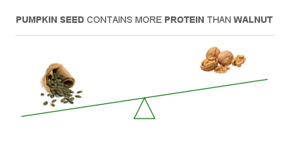 Compare Protein in Pumpkin seeds to Protein in Walnut