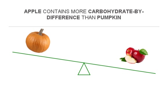 Compare Carbs in Pumpkin to Carbs in Apple