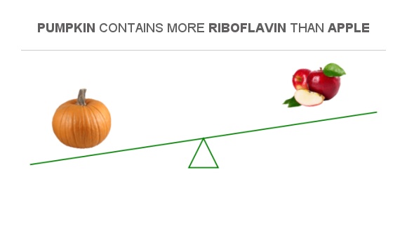 Compare Vitamin B2 in Pumpkin to Vitamin B2 in Apple
