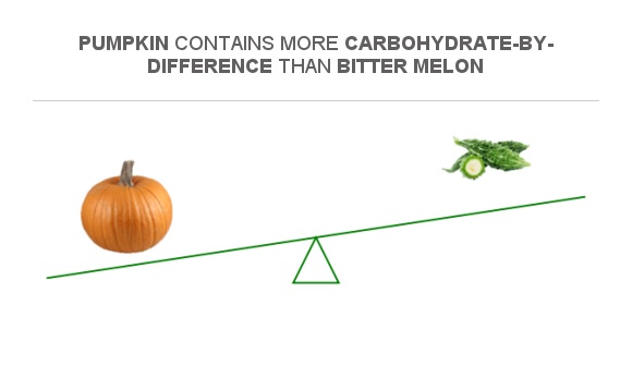 Compare Carbs in Pumpkin to Carbs in Bitter melon