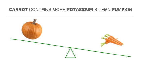 Compare Potassium in Pumpkin to Potassium in Carrot