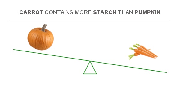 Compare Starch in Pumpkin to Starch in Carrot