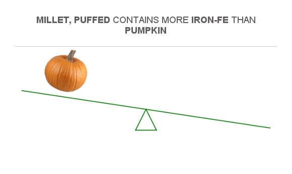 Compare Iron in Pumpkin to Iron in Millet, puffed