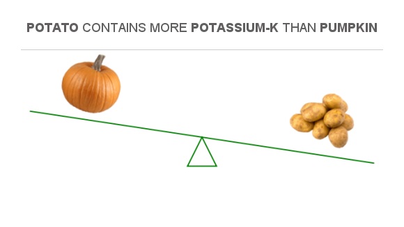 Compare Potassium in Pumpkin to Potassium in Potato