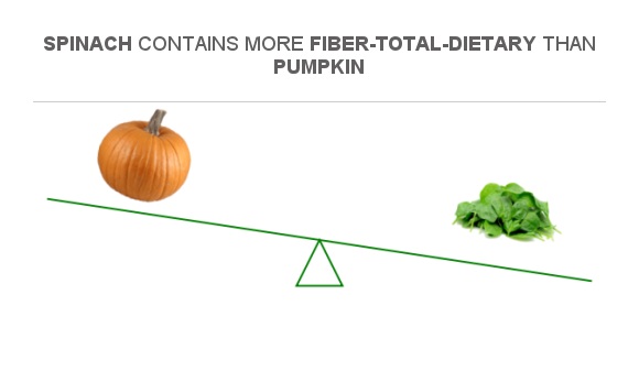 Compare Fiber in Pumpkin to Fiber in Spinach