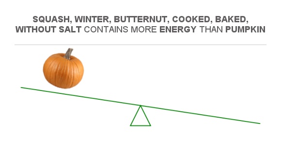 Compare Calories in Pumpkin to Calories in Squash, winter, butternut ...
