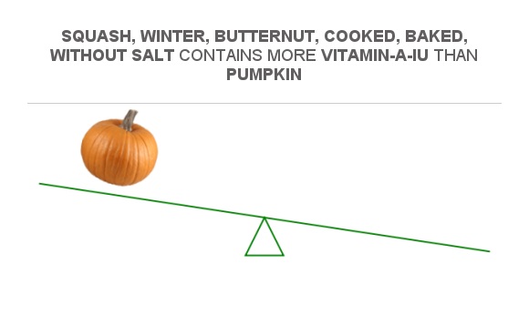 Compare in Pumpkin to in Squash, winter, butternut, cooked, baked ...