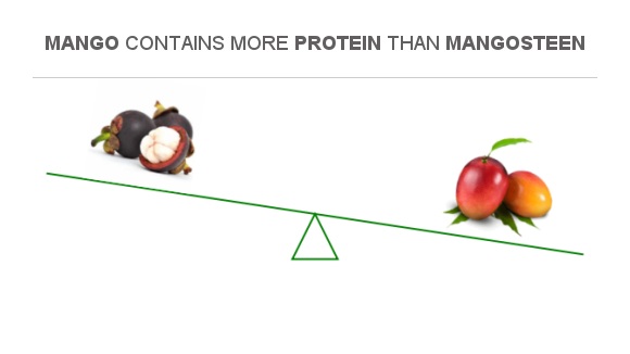Compare Protein in Mangosteen to Protein in Mango