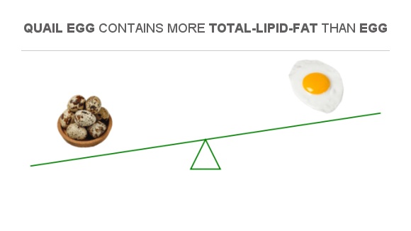 Compare Fats in Quail egg to Fats in Egg