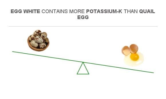 Compare Potassium in Quail egg to Potassium in Egg white