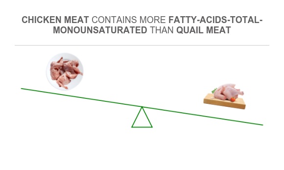 Compare Monounsaturated fat in Quail meat to Monounsaturated fat in ...