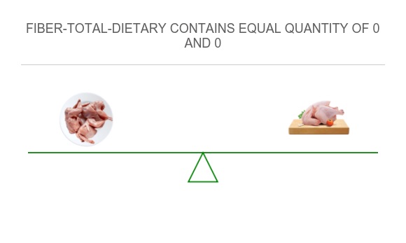 Compare Fiber in Quail meat to Fiber in Chicken meat