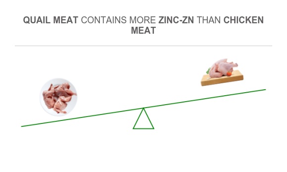 Compare Zinc in Quail meat to Zinc in Chicken meat