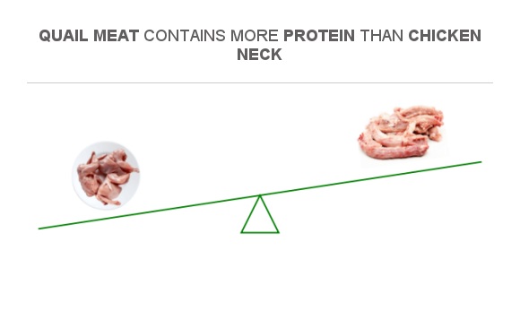 Compare Protein in Quail meat to Protein in Chicken neck