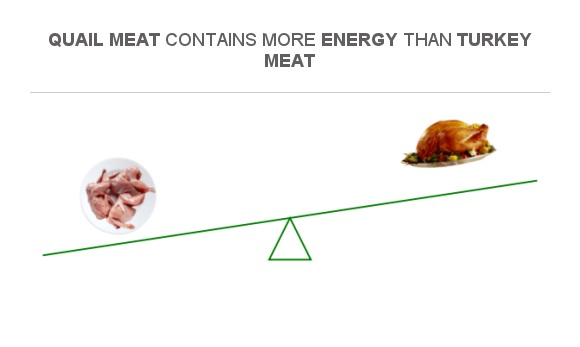 Compare Calories in Quail meat to Calories in Turkey meat
