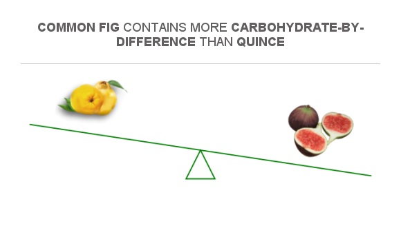 Compare Carbs in Quince to Carbs in Figs