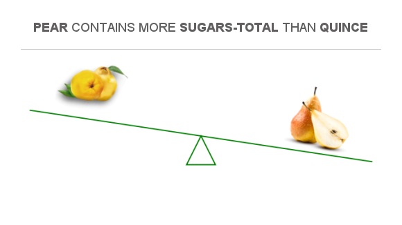 Compare Sugar in Quince to Sugar in Pear