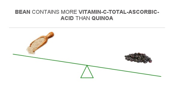 Compare Vitamin C in Quinoa to Vitamin C in Beans